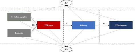 Hypotheses Structure Download Scientific Diagram