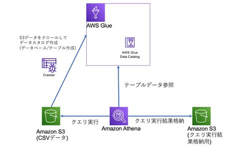 Athenaのs3データ参照とデータカタログの更新 Genspark