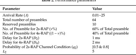 Table 2 From Two Step Random Access Latency Improvement In Congested