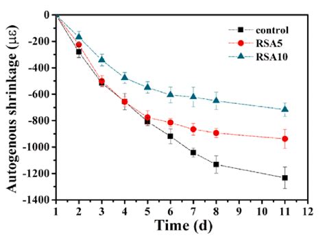 Autogenous Shrinkage Of Different Mixtures Download Scientific Diagram