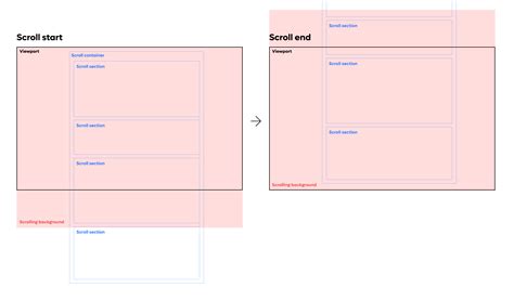 How To Get The Percentage Current Scroll Value Issue Locomotivemtl Locomotive Scroll