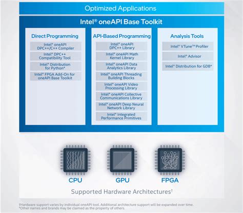 Intel OneAPI Base Toolkit Adalta Rivenditore Ufficiale Per L Italia