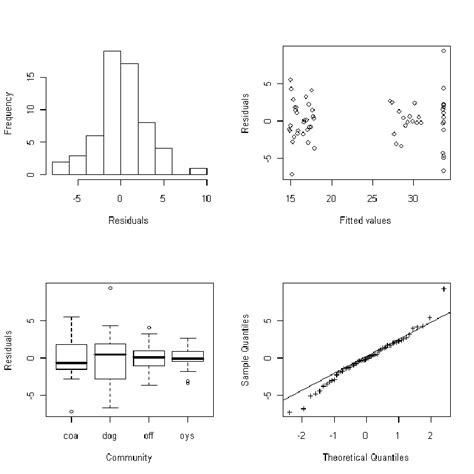 Figuur 9 Aantal Soorten Grafische Output Van LMmodel Ter Verificatie Download Scientific