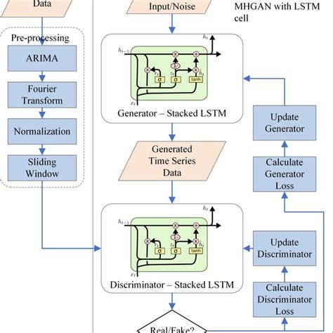 Pdf Generating Energy Data For Machine Learning With Recurrent
