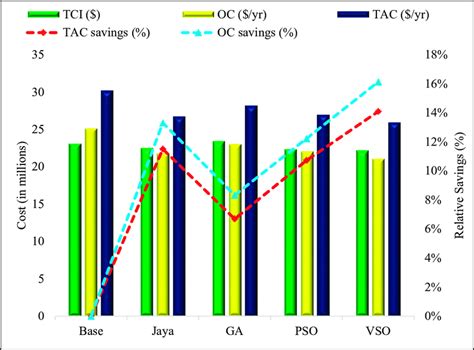 Economic Analysis Comparison For Smr Processes Using Jaya Genetic