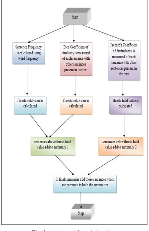 Figure 1 From Automatic Hindi Text Summarization Using Selection And Elimination Approach