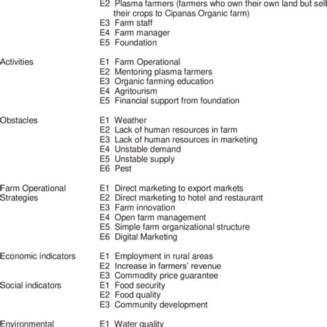 Identification Of Element And Sub Elements Download Scientific Diagram