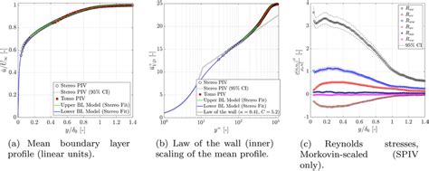 Boundary Layer Mean Streamwise Velocity Profiles At Download