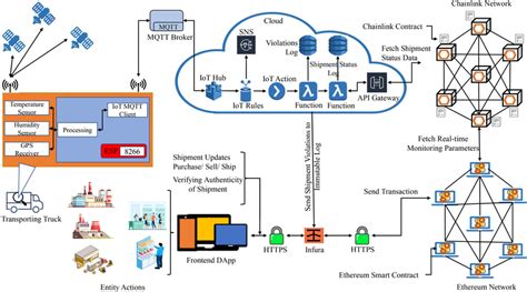 architectural overview of proposed blockchain‐based solution