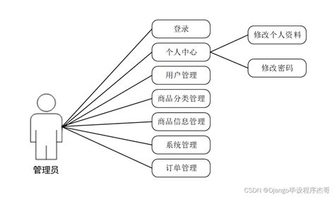计算机毕业设计ssm基于java的网上购物平台系统设计p86ji9 （附源码）轻松不求人基于java的购物网站毕业设计 Csdn博客