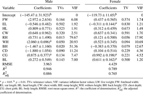 Ols Coefficients In Multiple Linear Regression Tolerance And Vif