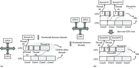 3 The Usage Of Cpu And Gpu Power Consuming Components In A Gpu And