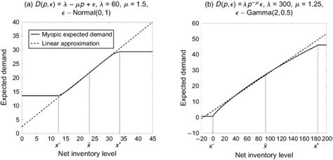 Linear Approximation C 2 H 1 B 20 Download Scientific Diagram