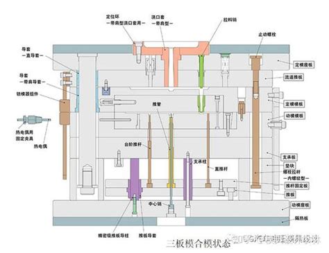注塑模具结构及设计三板模 知乎