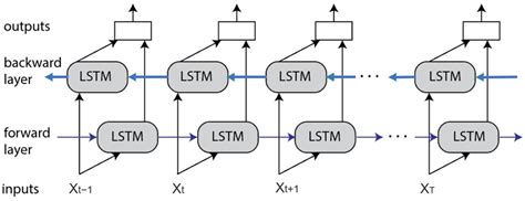 A Ship Trajectory Prediction Method Based On An Optuna Bilstm Model