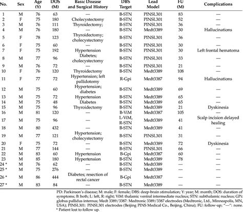 Clinical Characteristics Of The 27 Elderly Pd Patients ≥75 Years Old Download Scientific