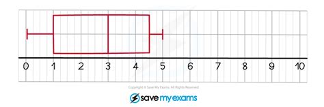 Box Plots Edexcel Gcse Maths Revision Notes 2022