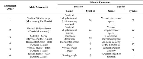 Table 1 From Designing A Ship Autopilot System For Operation In A Disturbed Environment Using
