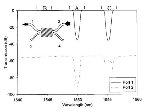 spectral response of the oadm with optimized null coupler and optimimum
