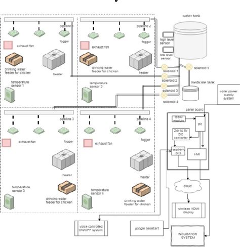 Figure 1 From Poultry Farm Monitoring And Controlling Using Plc With