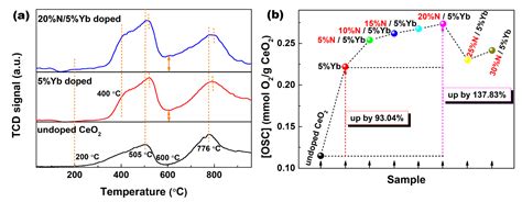 Novel Mesoporous And Multilayered Yb N Co Doped Ceo2 With Enhanced Oxygen Storage Capacity