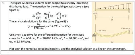 Solved The Figure A Shows A Uniform Beam Subject To A Linearly