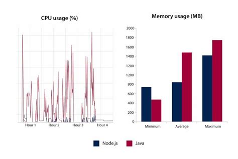 Nodejs Vs Java Why Compare Intexsoft
