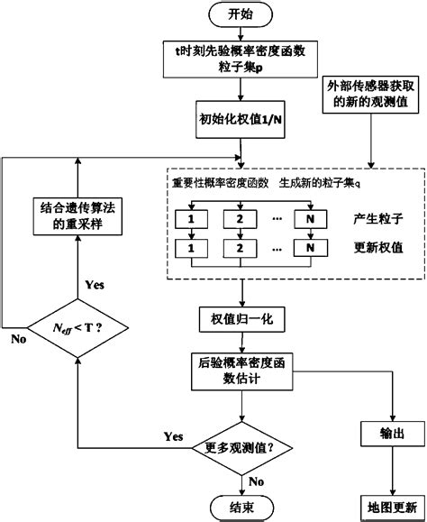method for simultaneous localization and mapping of mobile robot based