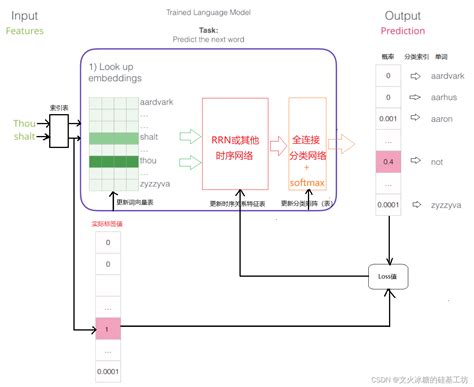 Pytorch系列 58 ：循环神经网络 词向量的自动构建与模型训练代码示例神经网络训练词向量表 Csdn博客