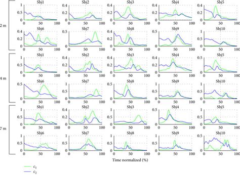 Triggering Order And Coactivation Per Subject And Throwing Distance A