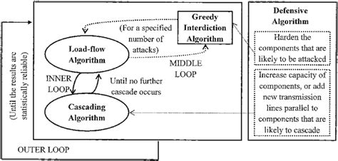 Three Loops In The Game Theoretic Model Download Scientific Diagram