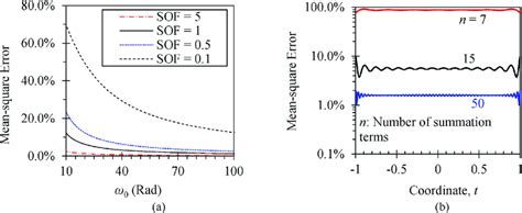 Mean Square Errors In A Spectral Representation Method With Various