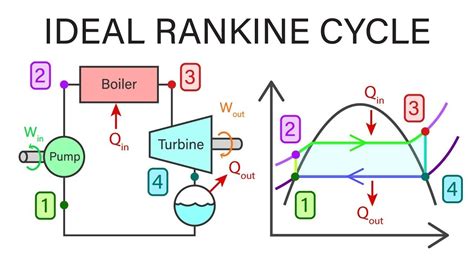 Rankine Cycle Temperature Entropy Diagram