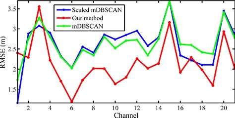 Figure 5 From A Novel Noise Filtering Model For Photon Counting Laser