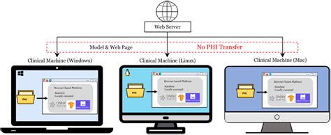 Characterizing Browser Based Medical Imaging AI With Serverless Edge Computing Towards