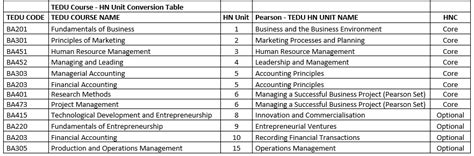 Higher Nationals Certificate Hnc Ted Üniversitesi