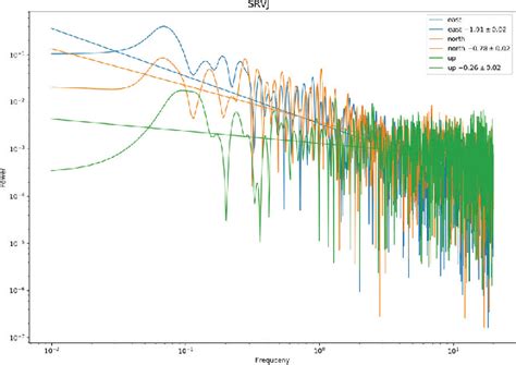 Spectral Domain Analysis Obtained Using Lomb Scargle Method And The
