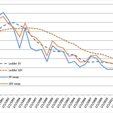 Implied ATM Volatility Surface For USD Swaptions For Different Expiry Download Scientific