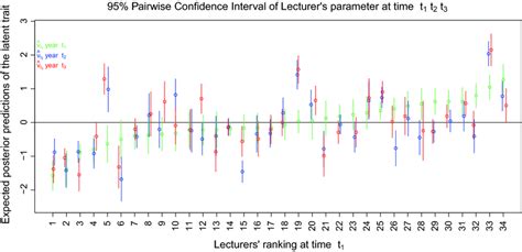 Lecturers Evaluations 95 Pairwise Comparison Confidence Intervals