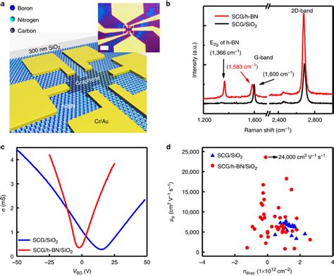 Electrical Properties Of Multilayer H Bn And Graphene On An H Bn Download Scientific Diagram