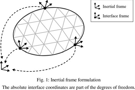 Figure 1 From Superelements In A Minimal Coordinates Floating Frame Of Reference Formulation