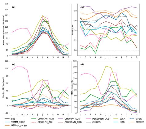 Statistical Metrics Of Precipitation Datasetes On The Monthly Scale Download Scientific