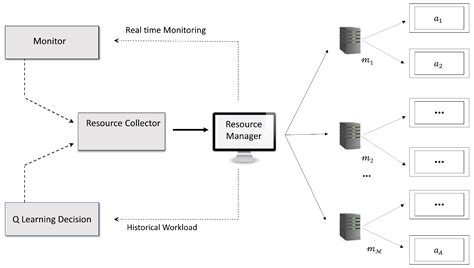 Deep Reinforcement Learning For Workload Prediction In Federated Cloud Environments