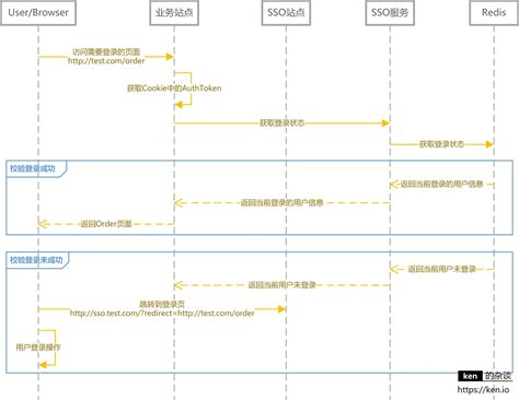Jwt单点登录 创梦网络