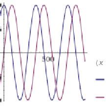 Phase Relationship Of Trigonometric Functions Cosine And Sine Both Download Scientific Diagram