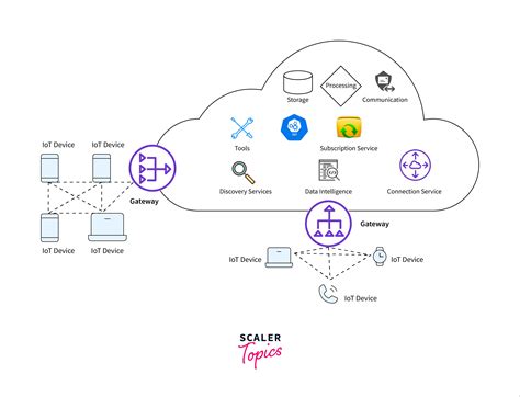 Iot In Azure Scaler Topics