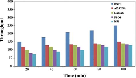 Comparative Analysis Of Throughput Th Task 5 Download Scientific Diagram