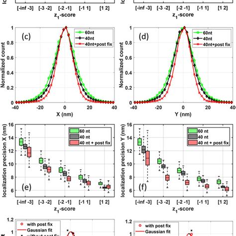Localization Precision In X Direction Left Panel And Y Direction
