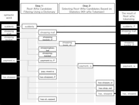 A Root Affix Tokenizing Process Download Scientific Diagram