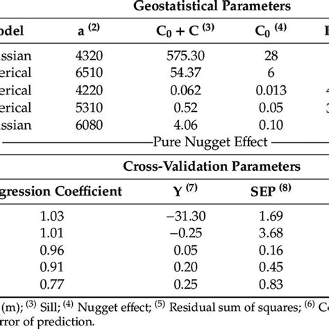 Theoretical Semivariogram Parameters And Cross Validation Analysis For Download Scientific
